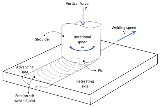 New Approaches to Friction Stir Welding of Aluminum Light-Alloys