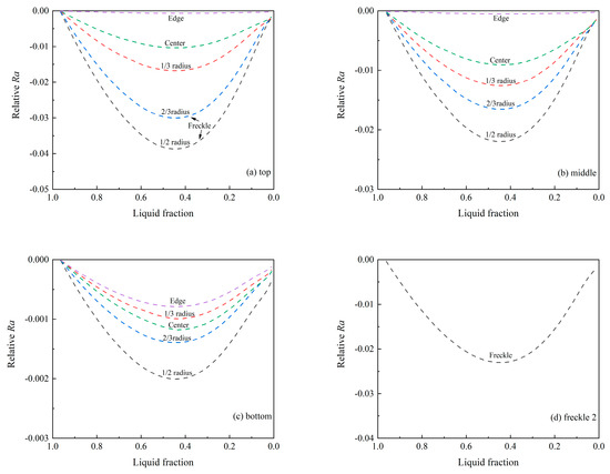 Characteristics and Formation Tendency of Freckle Segregation in ...