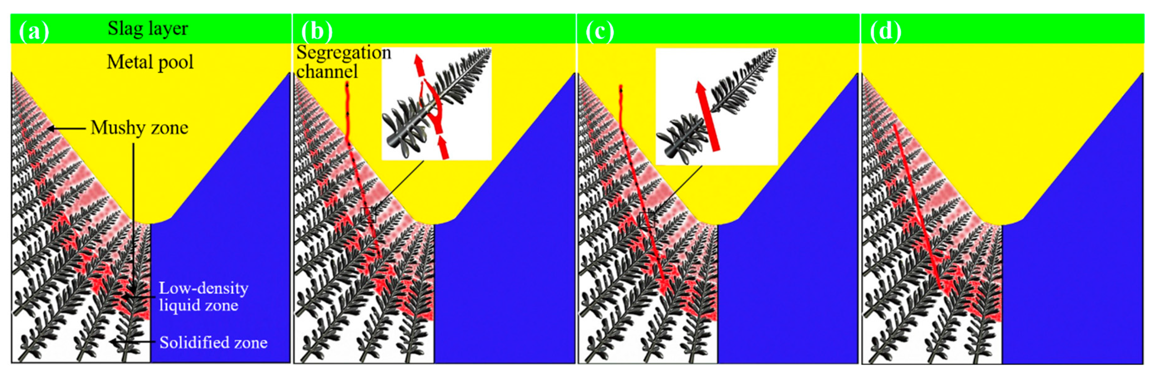 Characteristics and Formation Tendency of Freckle Segregation in ...
