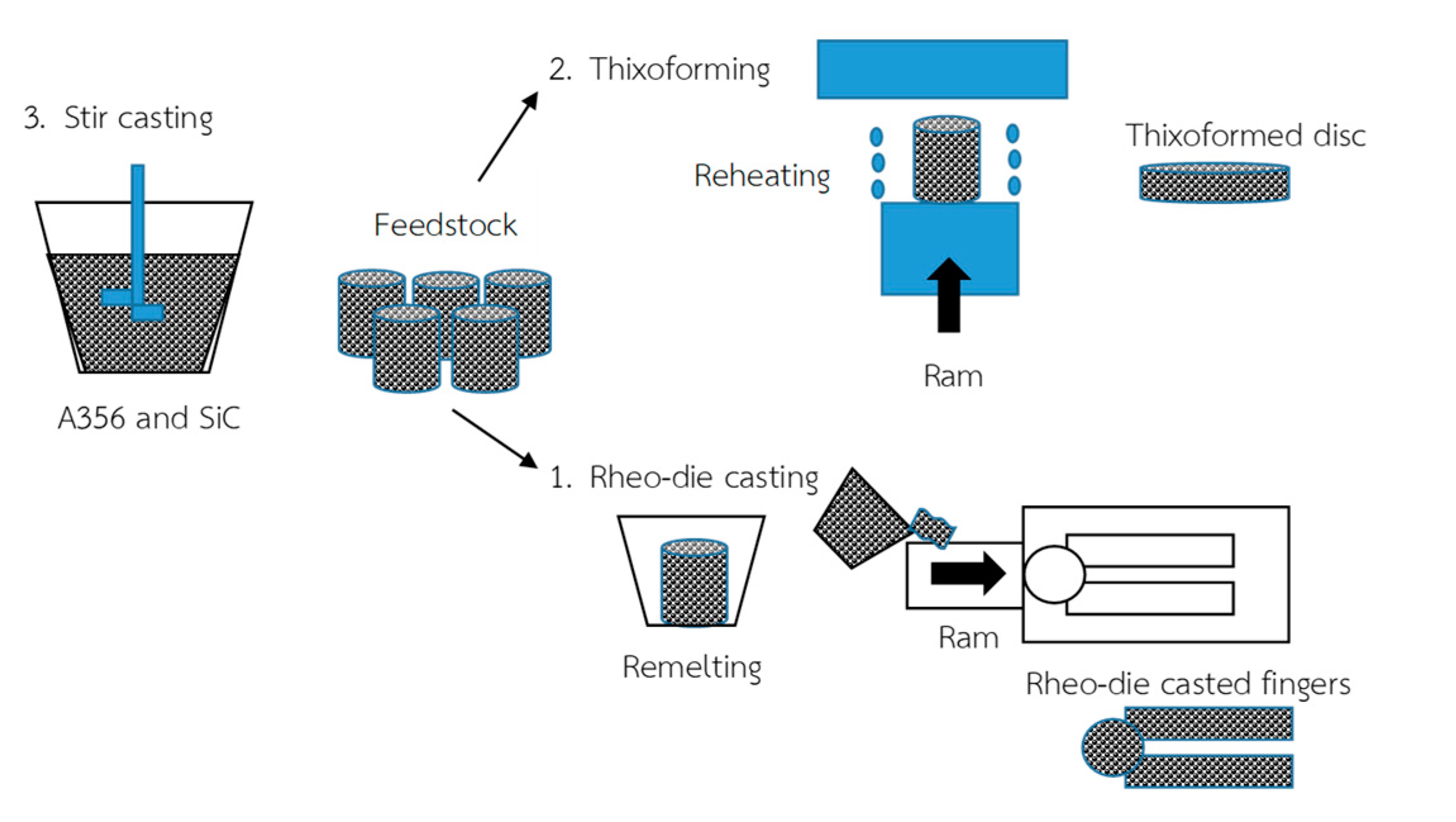 Thixoforming and Rheo-Die-Casting of A356/SiC Composite