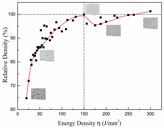 Effect of SLM Processing Parameters on Microstructures and Mechanical Properties of Al0 ...