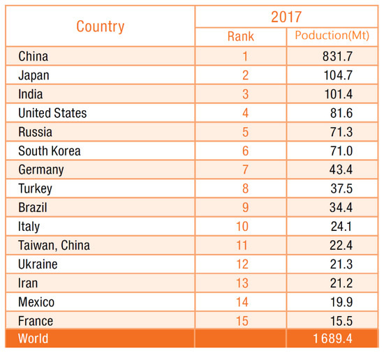 Review of the Energy Consumption and Production Structure of China’s ...