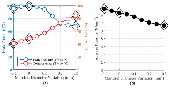 Optimizing Mandrel Dimensions for a Fixture Hardening Process of High ...