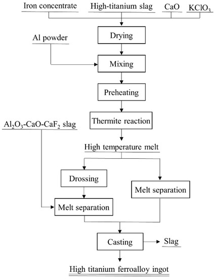 Mechanism of Melt Separation in Preparation of Low-Oxygen High Titanium ...