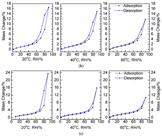 The Adsorption Behavior of Moisture on Smelter Grade Alumina during ...