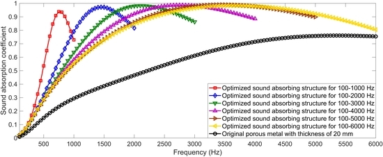 Metals | Free Full-Text | Identification of Acoustic Characteristic ...