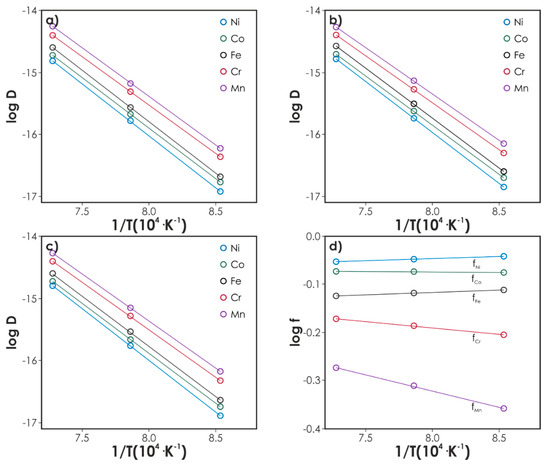 State-of-the-Art Diffusion Studies in the High Entropy Alloys