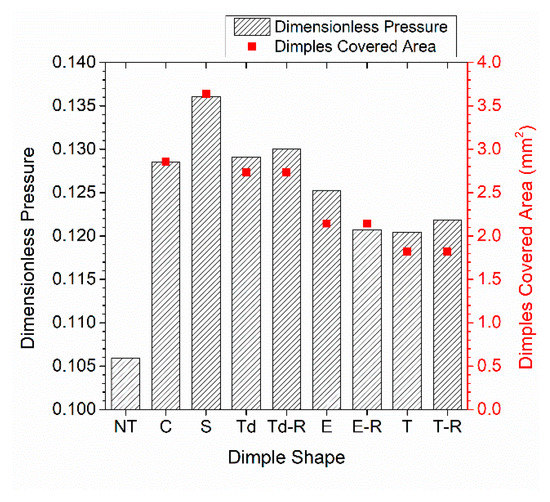 Numerical Study of the Influence of Geometric Features of Dimple ...