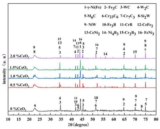 Effect of the Rare Earth Oxide CeO2 on the Microstructure and ...