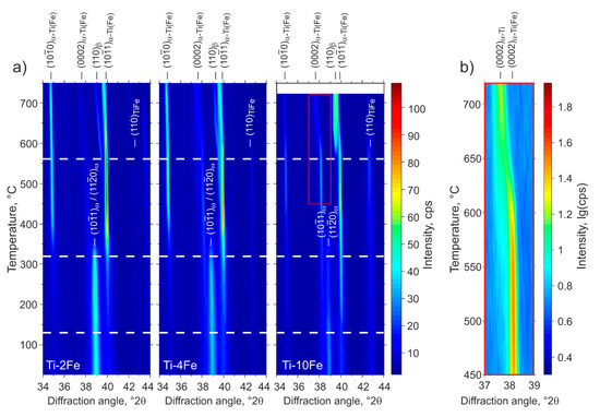Formation and Thermal Stability of ω-Ti(Fe) in α-Phase-Based Ti(Fe) Alloys