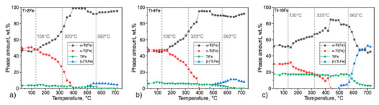 Formation and Thermal Stability of ω-Ti(Fe) in α-Phase-Based Ti(Fe) Alloys