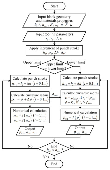 Effect of Anisotropic Yield Functions on Prediction of Critical Process ...