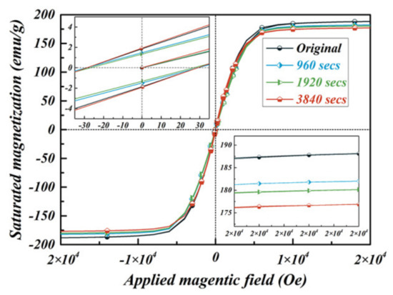 Metals | Free Full-Text | Formation Process of the Integrated Core(Fe-6.5wt.%Si)@Shell(SiO2 ...