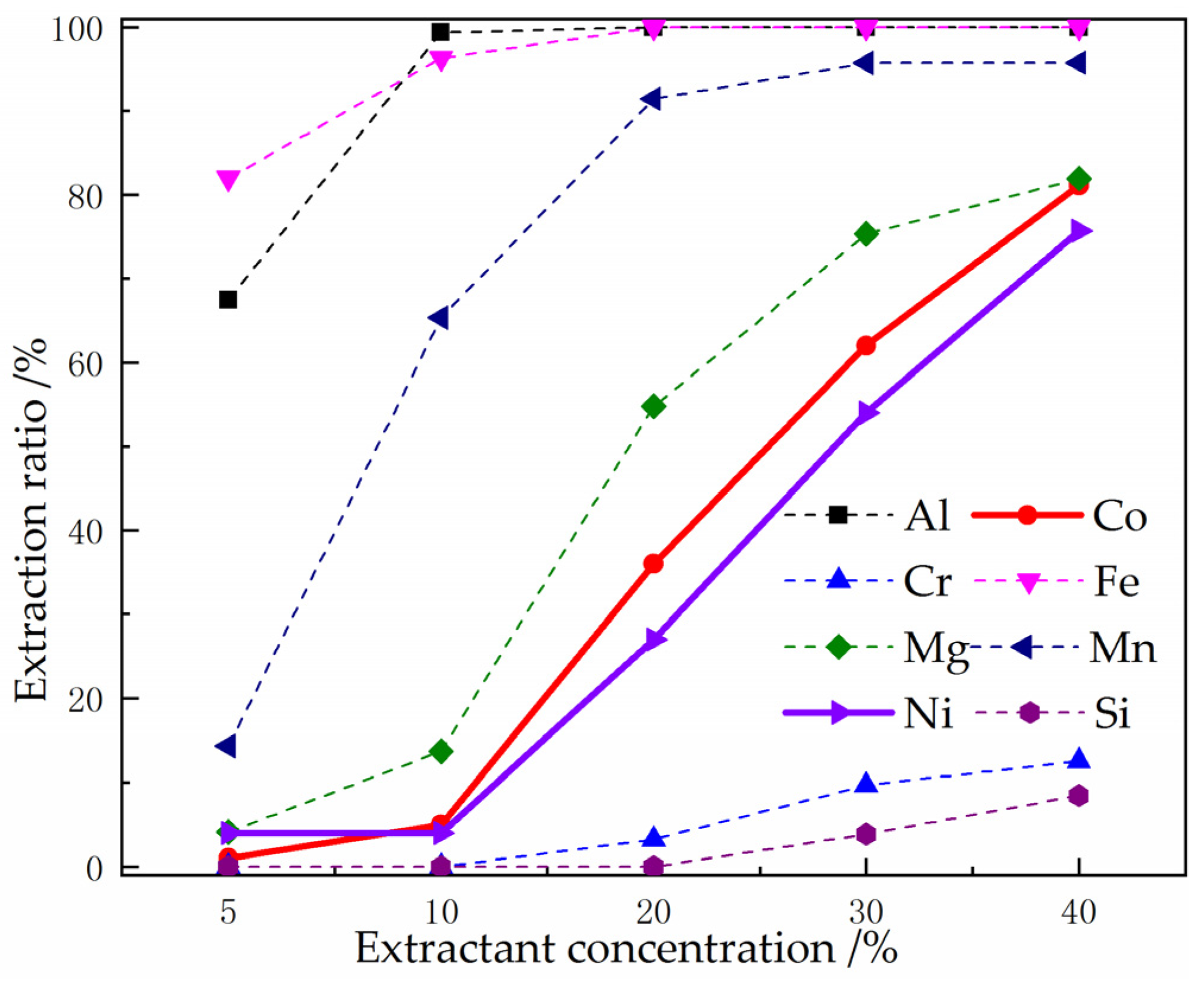 Metals Free Full Text Solvent Extraction Of Ni And Co From The