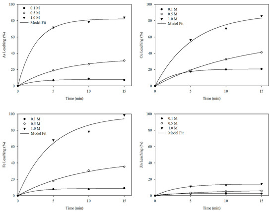 Recovery of Gold from the Refractory Gold Concentrate Using Microwave ...