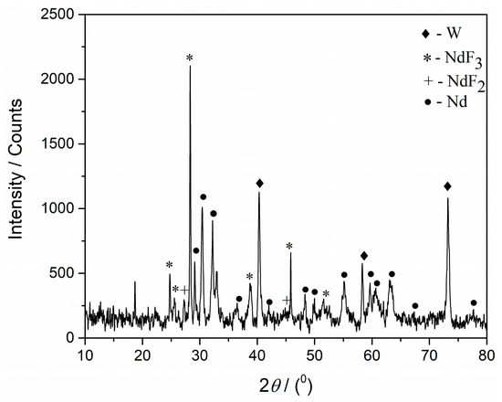 Investigation on the Electrochemical Behaviour and Deposition Mechanism ...