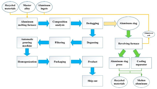Process Performance Analysis and Improvement for the Manufacture of ...