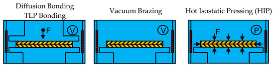 Diffusion Bonding and Transient Liquid Phase (TLP) Bonding of Type 304 ...