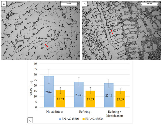 Effects of Casting-Additives on the Microstructure Evolution of ...