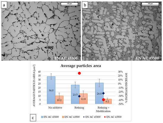 Effects of Casting-Additives on the Microstructure Evolution of ...