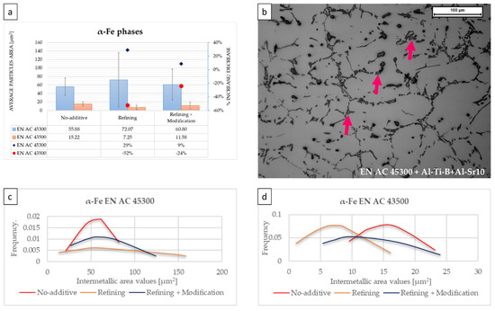 Effects of Casting-Additives on the Microstructure Evolution of ...