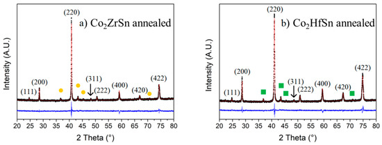 Synthesis and Characterization of Thermoelectric Co2XSn (X = Zr, Hf) Heusler Alloys