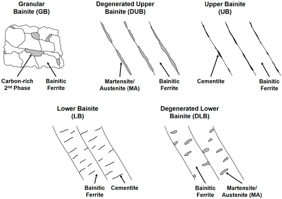 Metals | Free Full-Text | Classification of Bainitic Structures Using ...