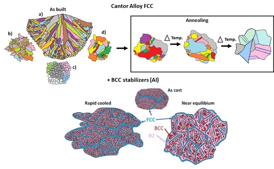 Metals | Free Full-Text | High Entropy Alloys Manufactured by Additive ...