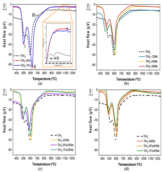 Beta Titanium Alloys Produced from Titanium Hydride: Effect of Alloying ...