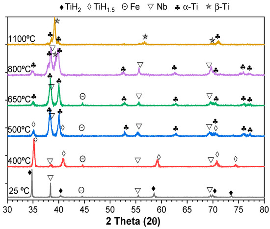 Beta Titanium Alloys Produced from Titanium Hydride: Effect of Alloying ...