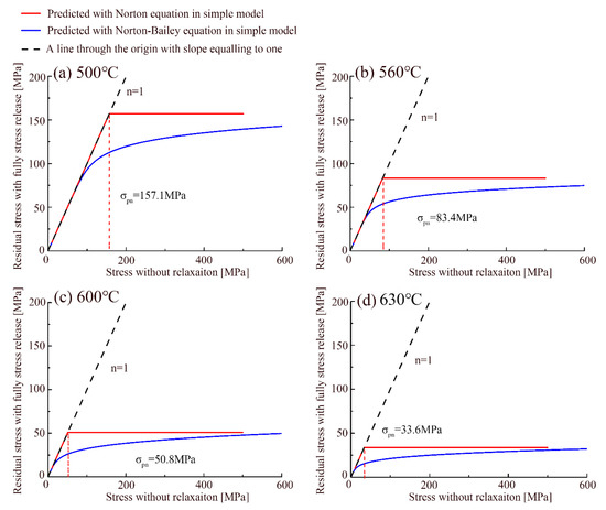 Analytical Model to Compare and Select Creep Constitutive Equation for ...