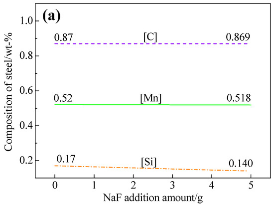 A New Method for Plasticization of Inclusions in Saw-Wire Steel by NaF ...