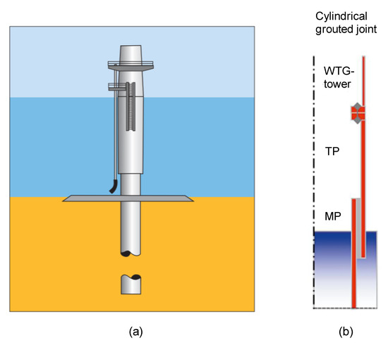 A Review of Challenges and Opportunities Associated with Bolted Flange ...