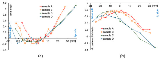 Oblique/Curved Tube Necking Formed by Synchronous Multipass Spinning