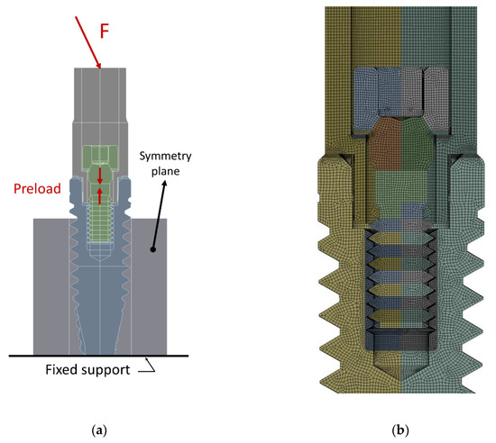 Fatigue Design of Dental Implant Assemblies: A Nominal Stress Approach