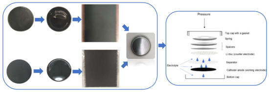 Disassembly of Li Ion Cells—Characterization and Safety Considerations ...