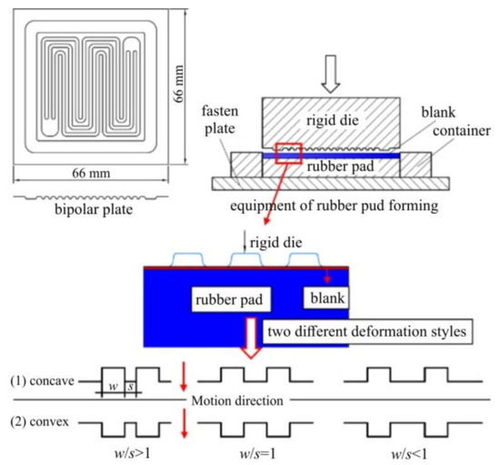 Metals | Free Full-Text | Recent Developments and Trends in Sheet Metal ...