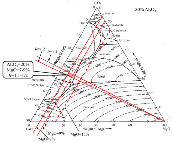 Proper MgO/Al2O3 Ratio in Blast-Furnace Slag: Analysis of Proper MgO ...