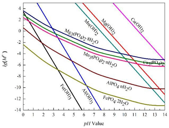Preparation of Doped Iron Phosphate by Selective Precipitation of Iron ...