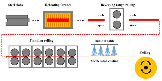 Design and Development of Complex Phase Steels with Improved ...