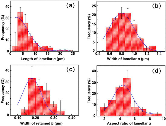 Correlation between Microstructure and Mechanical Properties of Heat-Treated Ti–6Al–4V with Fe ...