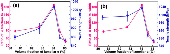 Correlation between Microstructure and Mechanical Properties of Heat-Treated Ti–6Al–4V with Fe ...