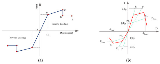 Assessment of the Seismic Behavior of Selective Storage Racks Subjected ...