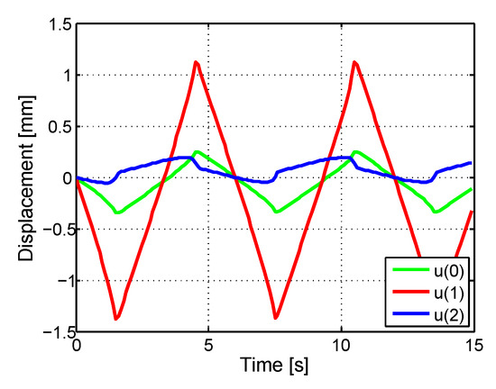 Comparison of Bayesian Methods on Parameter Identification for a Viscoplastic Model with Damage