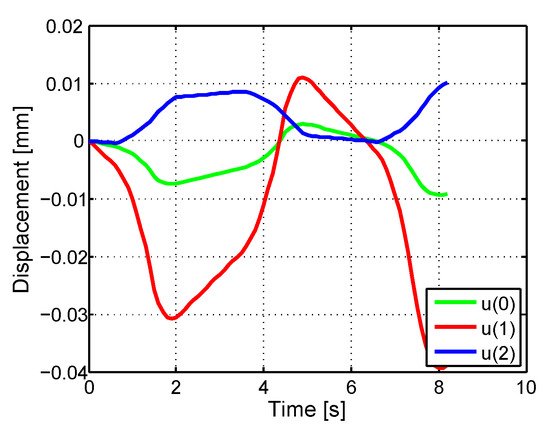 Comparison of Bayesian Methods on Parameter Identification for a Viscoplastic Model with Damage