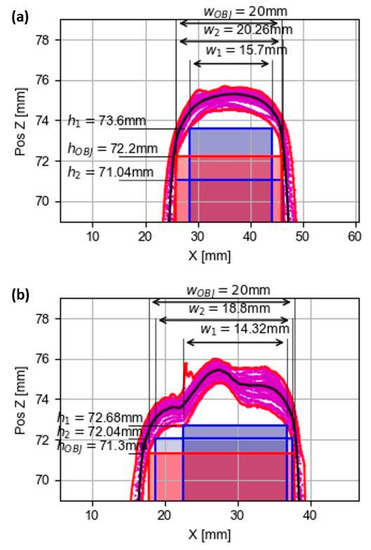 Analysis of the Wall Geometry with Different Strategies for High ...