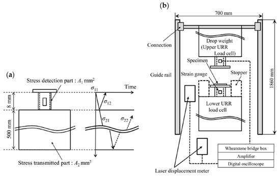 Metals | Free Full-Text | Review of Intermediate Strain Rate Testing ...