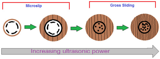 Recent Progress in Transient Liquid Phase and Wire Bonding Technologies ...