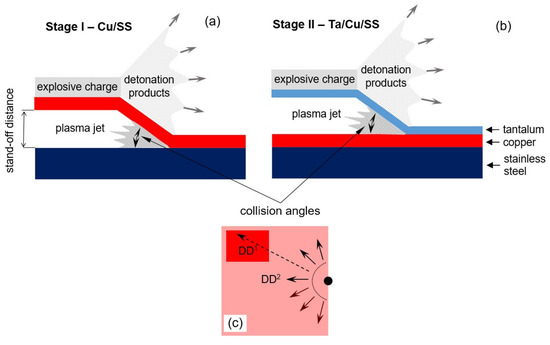 Structural Properties of Interfacial Layers in Tantalum to Stainless Steel Clad with Copper ...