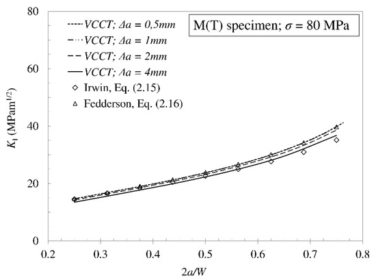 Prediction of Fatigue Crack Growth in Metallic Specimens under Constant ...